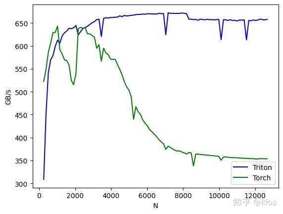 Triton入门笔记（一）：vector addition&fused softmax&matrix multiplication的 ...