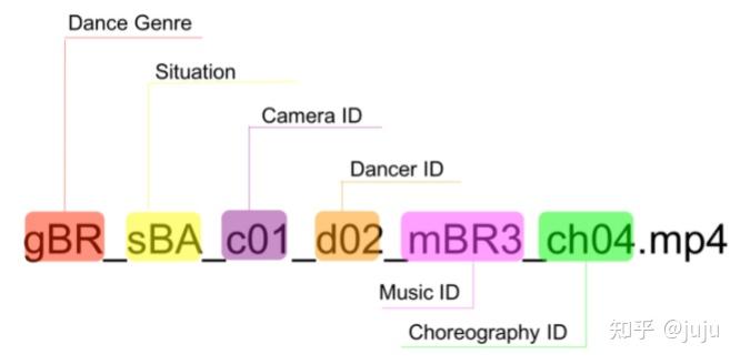 【论文阅读笔记】AI Choreographer: Music Conditioned 3D Dance Generation with ...
