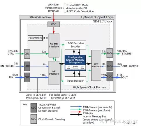 Xilinx SD-FEC硬核LDPC编解码使用方法梳理 - 知乎