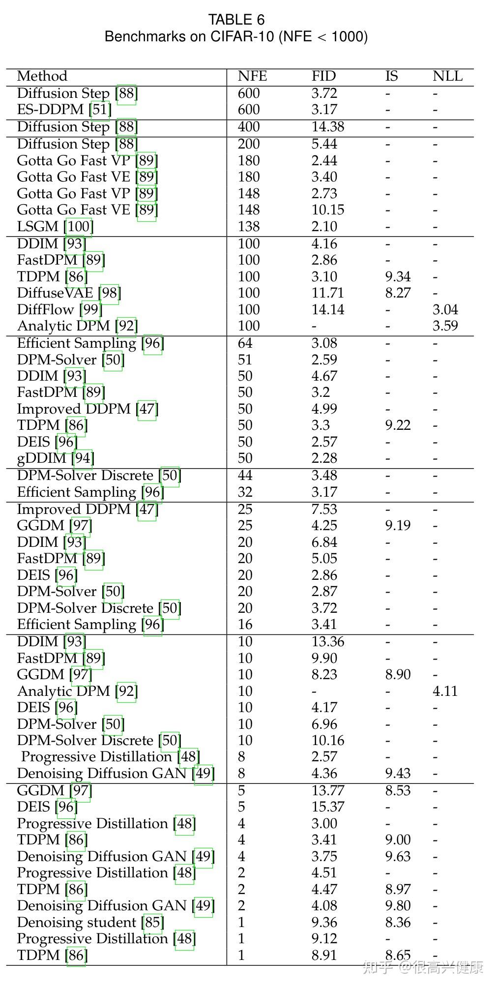 扩散模型(Diffusion Model)最新综述+GitHub论文汇总-A Survey On Generative Diffusion - 知乎