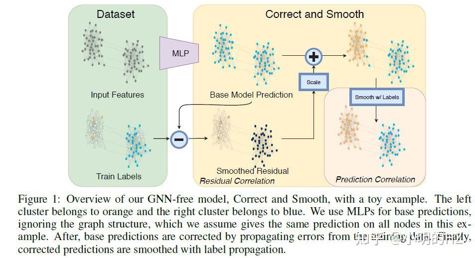 ICLR 2021 | Combining Label Propagation and Simple Models Out-performs Graph Neural Networks（C&S ...