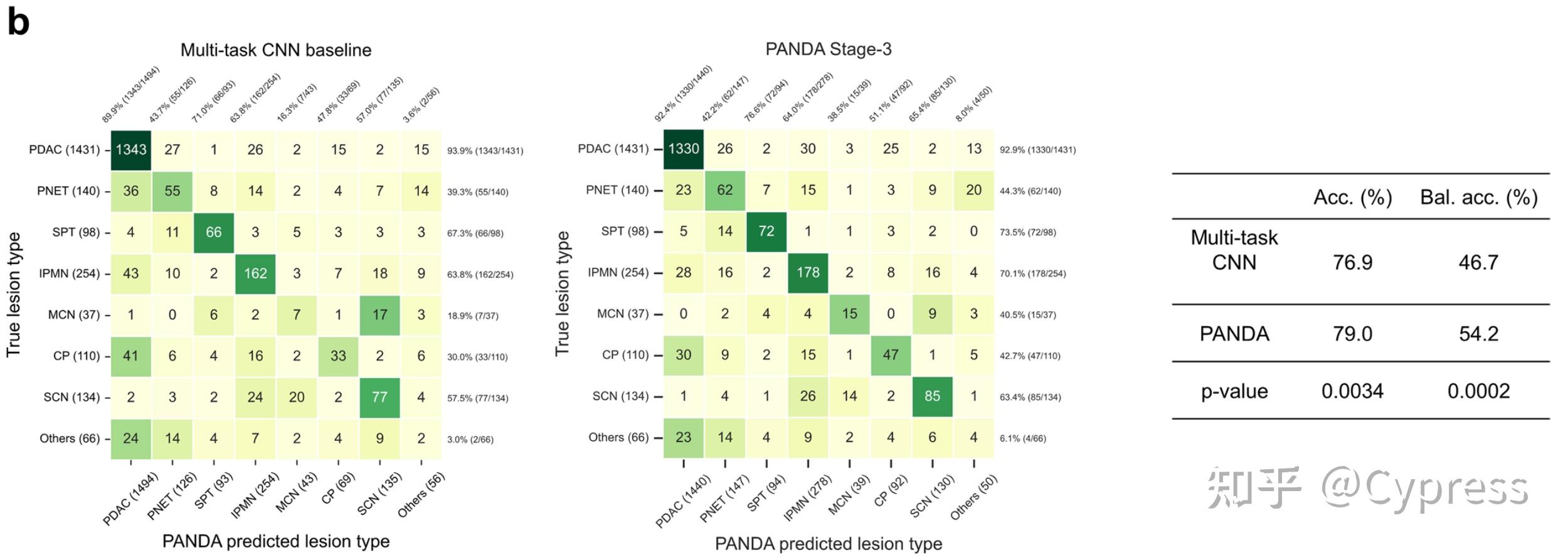 Large-scale pancreatic cancer detection via non-contrast CT and deep learning - 知乎