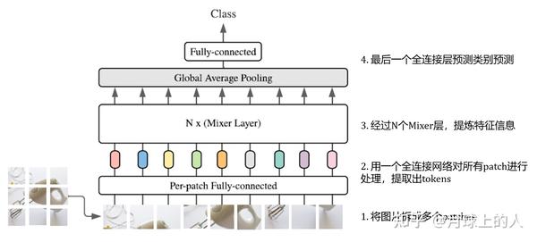 一文教你彻底理解Google MLP-Mixer（附代码） - 知乎