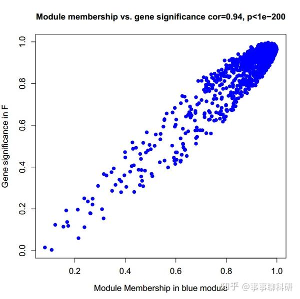 生信人WGCNA系列：WGCNA图文详解(二)-GS 与MM的关联 - 知乎