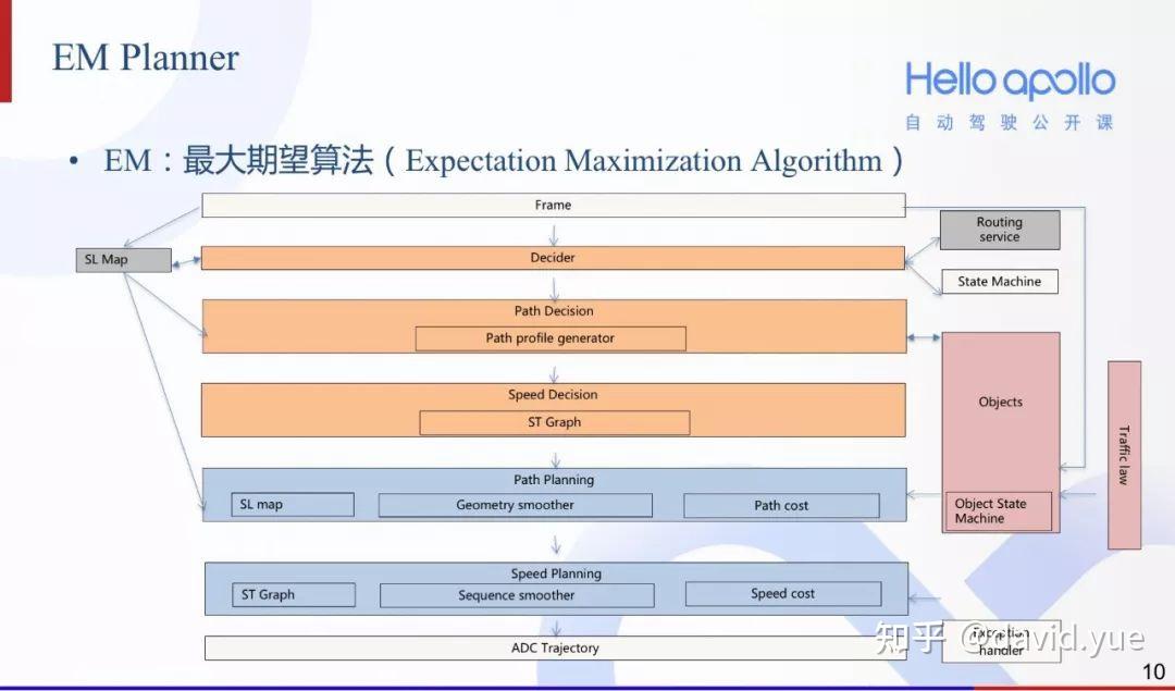 Apollo自动驾驶规划控制 - 知乎