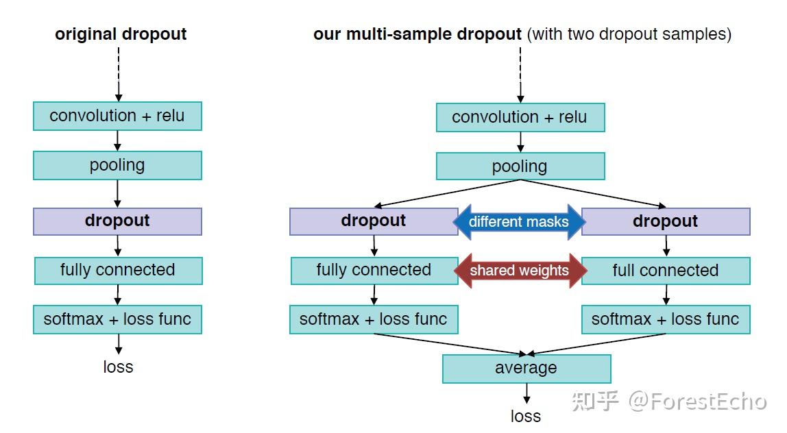 【Dropout】简单有效的正则化和增强方法 - 知乎