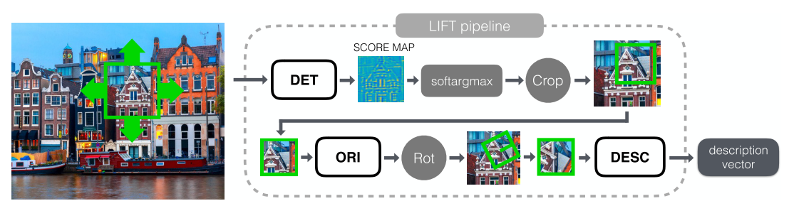 LIFT Learned Invariant Feature Transform 论文解读 - 知乎