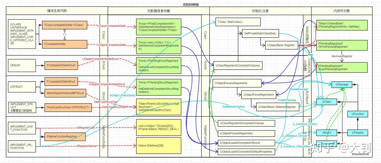 《InsideUE4》UObject（十）类型系统构造-再次触发 - 知乎