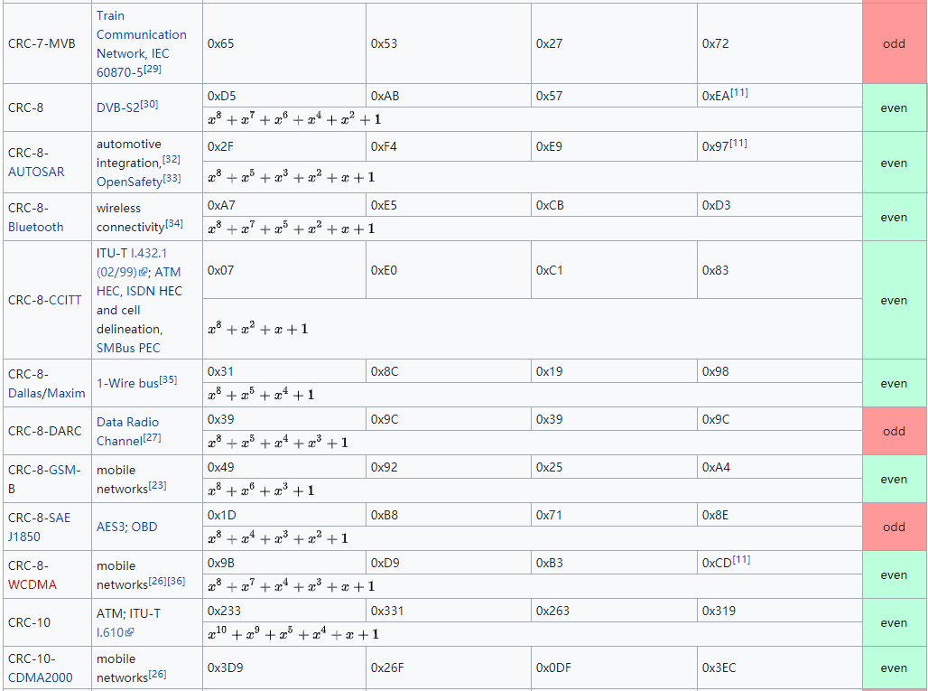 粉丝分享 | 图说CRC原理应用及STM32硬件CRC外设 - 知乎