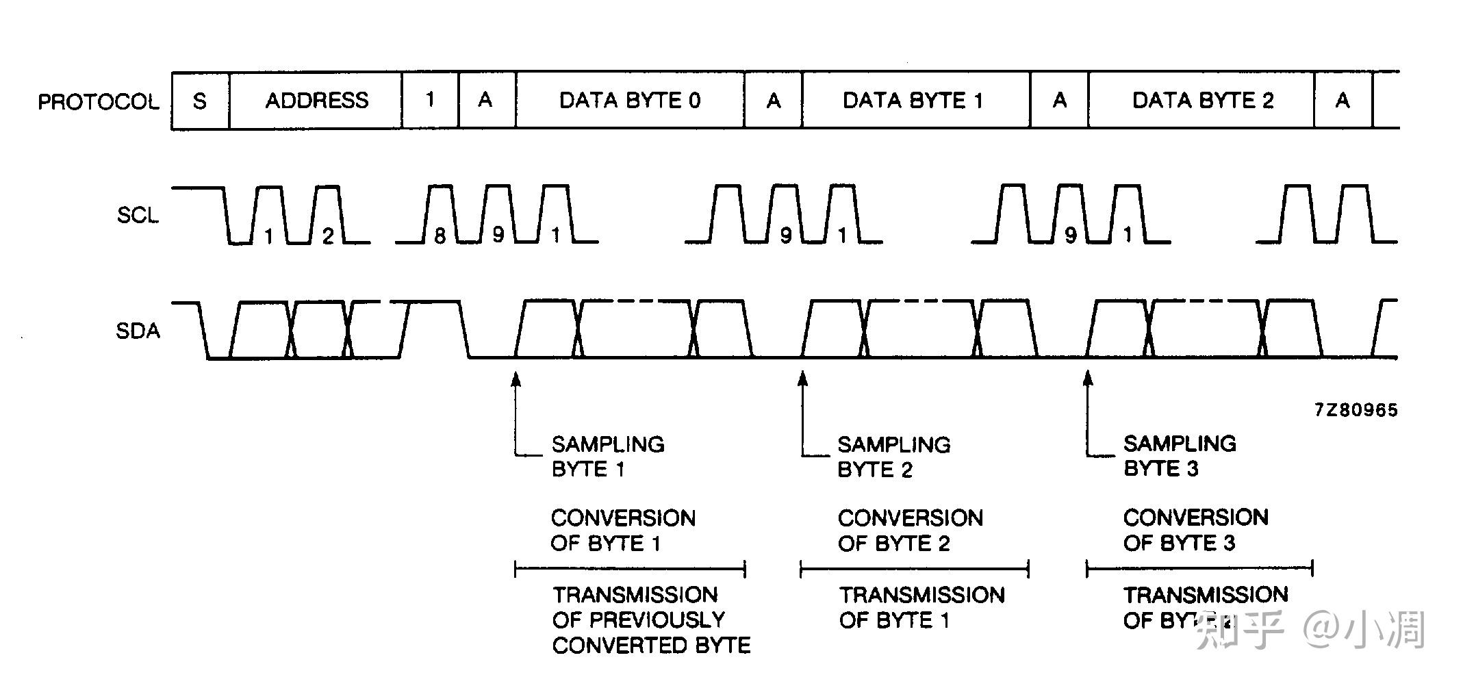 IIC通信协议详解 & PCF8591应用(Verilog实现/FPGA) - 知乎