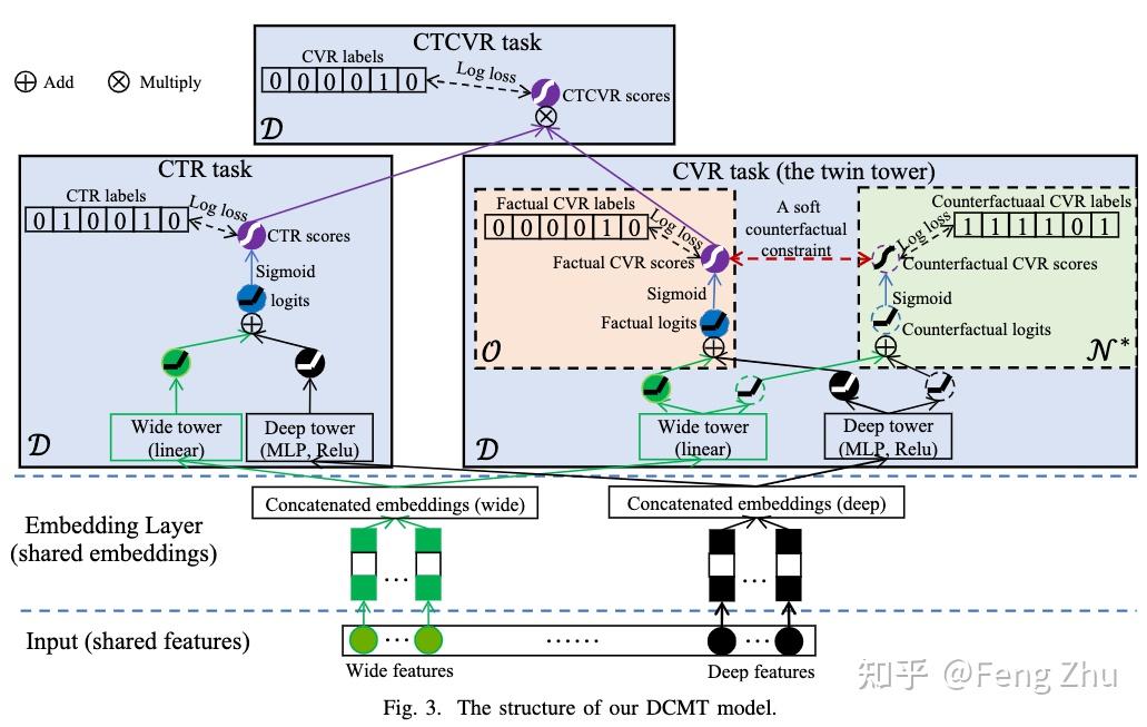 ICDE 2023 论文解读 | DCMT：基于因果纠偏的直接全空间多任务转化率预测模型 - 知乎