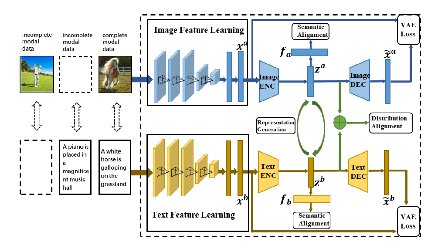 【多模态论文阅读】Incomplete Cross-modal Retrieval with Dual-Aligned Variational ...