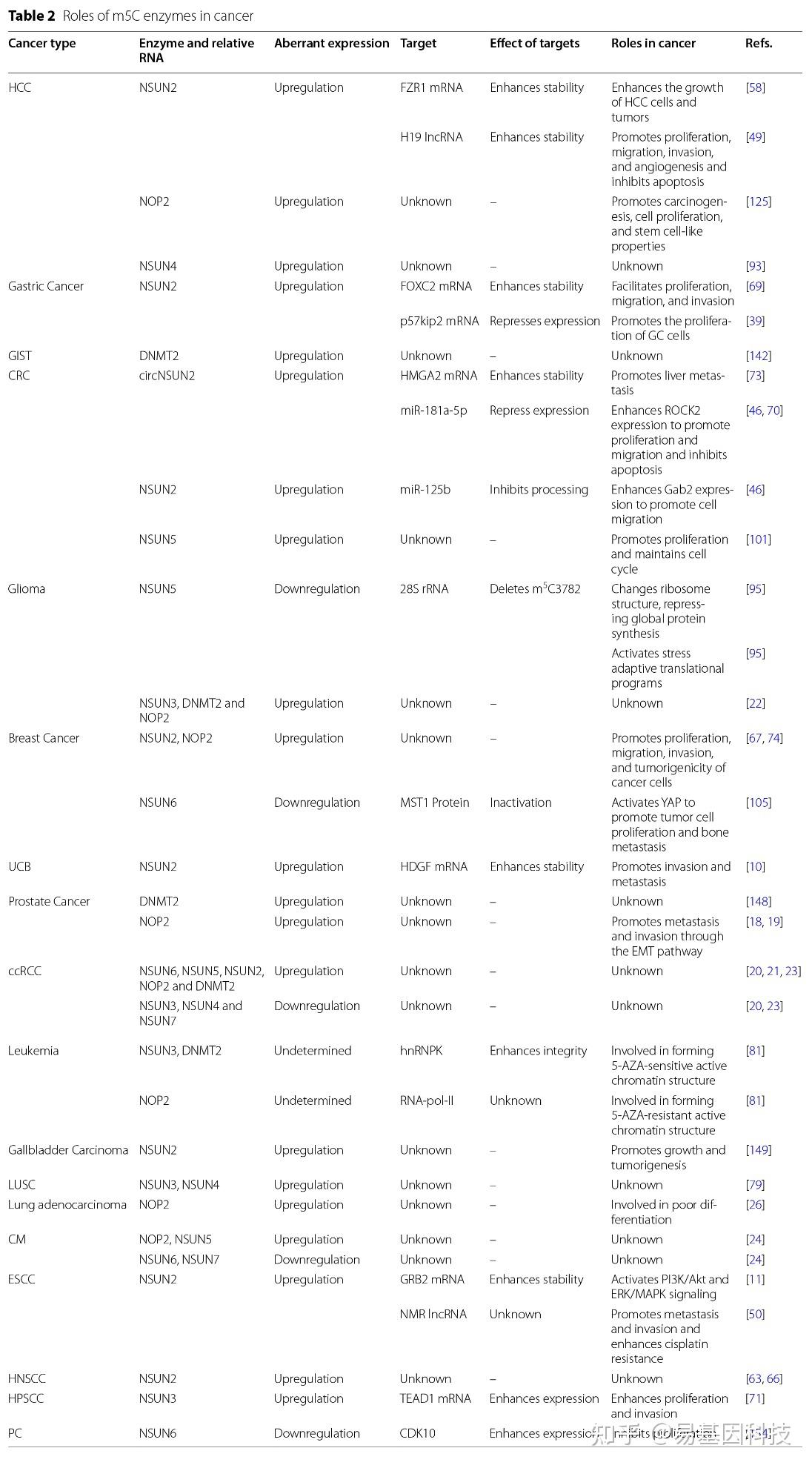 易基因：m5C RNA甲基转移酶及其在癌症中的潜在作用机制｜深度综述 - 知乎