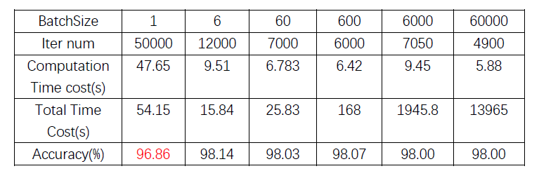浅析深度学习中Batch Size大小对训练过程的影响 - 知乎