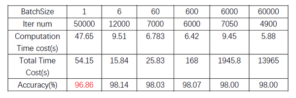 浅析深度学习中Batch Size大小对训练过程的影响 - 知乎