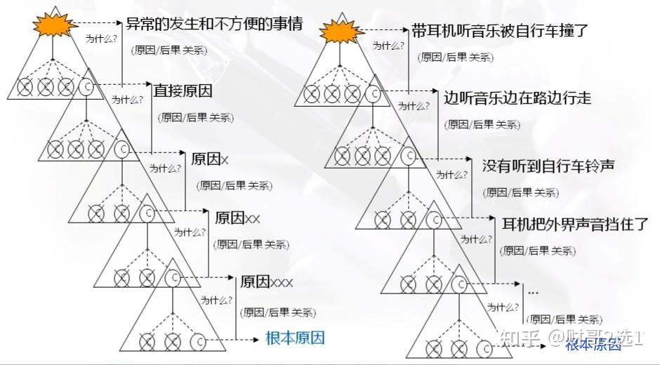 5WHY分析法快速学习理解 - 知乎