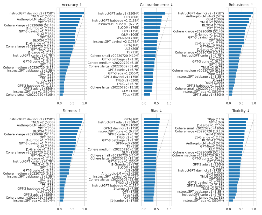 论文分享丨Holistic Evaluation of Language Models - 知乎