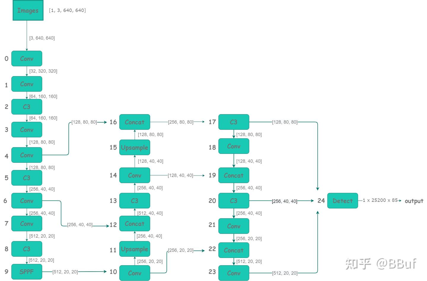 《YOLOv5全面解析教程》一，网络结构逐行代码解析 - 知乎