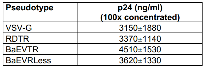 【新品推荐】狒狒内源性逆转录病毒包膜糖蛋白假型慢病毒（BaEV-LVs）——实现低剂量、低细胞因子依赖及高静止期细胞转导 - 知乎