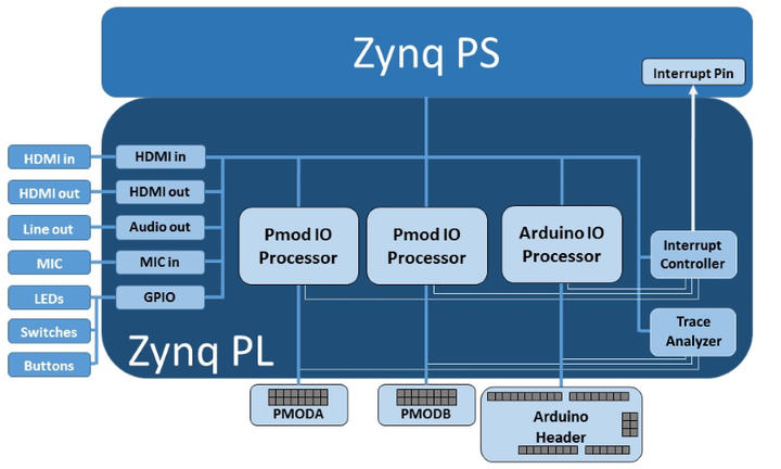 PYNQ: MicroBlaze程序是如何加载的 - 知乎