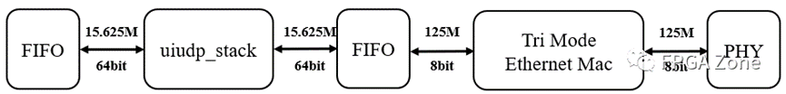 FPGA优质开源项目 - UDP RGMII千兆以太网 - 知乎