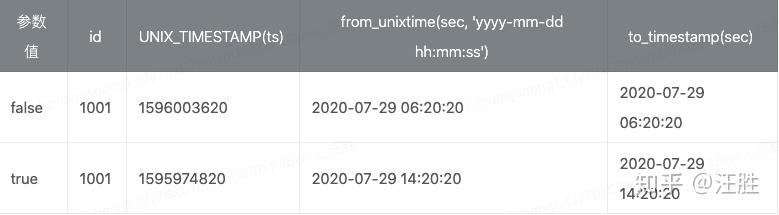 Impala use local tz for unix timestamp conversions 