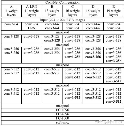 【论文精读3】VGGNet——《Very Deep Convolutional Networks for Large-Scale Image Recognition》 - 知乎