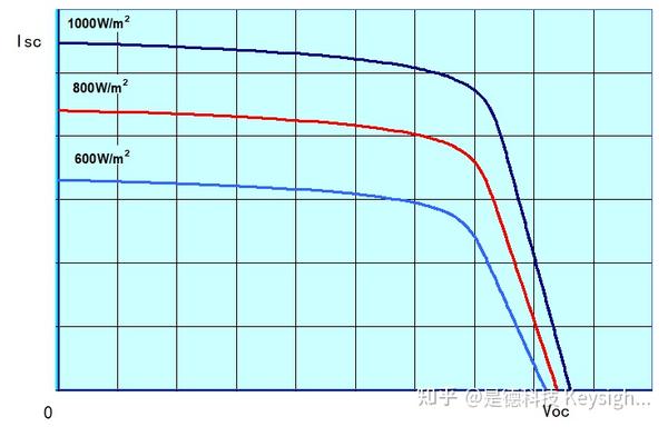 如何轻松快捷地开发、验证和提升光伏逆变器MPPT算法的性能？ - 知乎
