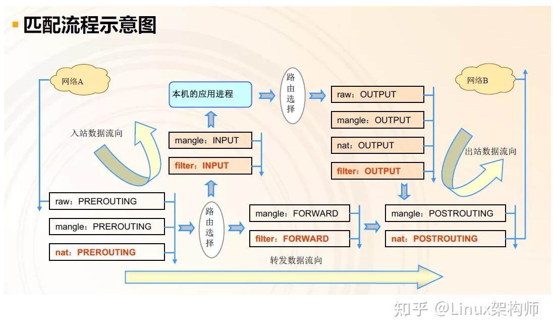 Linux中的防火墙(Netfilter、Iptables、Firewalld) - 知乎