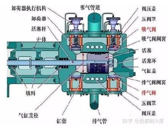 活塞式制冷压缩机基础知识 - 知乎