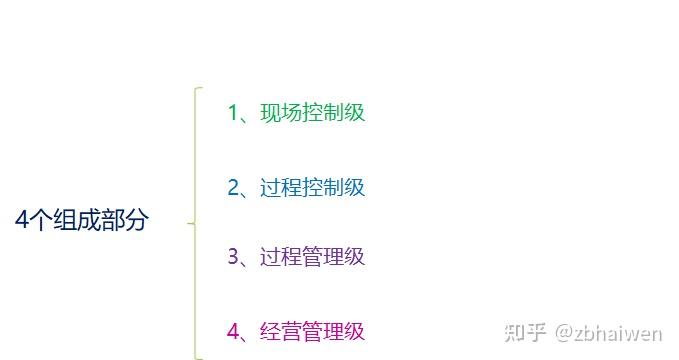 PLC、DCS、SIS、ESD控制系统简介 ---淄博海文自动化控制技术有限公司 - 知乎