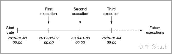 Airflow 实践笔记-从入门到精通 - 知乎