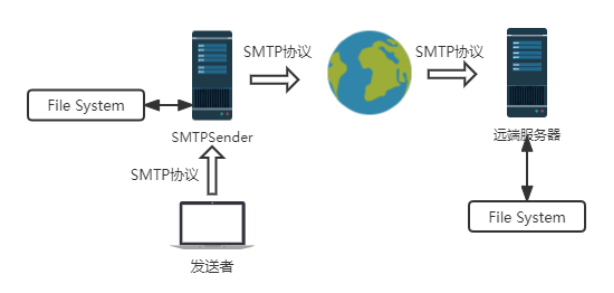 五分钟技术趣谈 | 电子邮件协议之SMTP与IMAP的区别 - 知乎