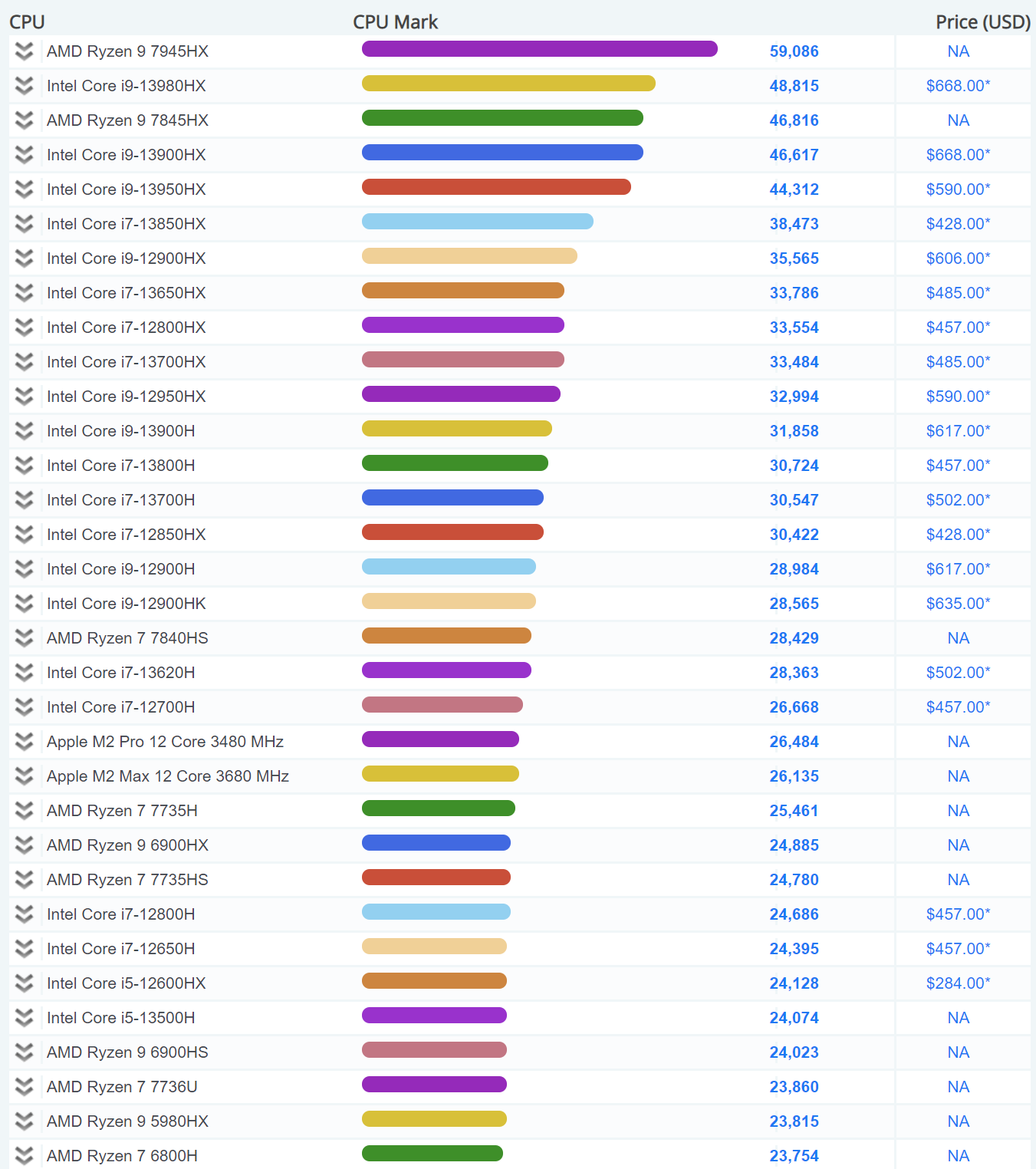 笔记本CPU天梯图（2023） - 知乎