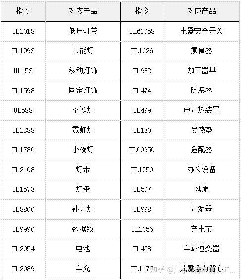 美国UL认证-介绍/意义/产品范围/办理流程/周期/有效期/UL报告 - 知乎