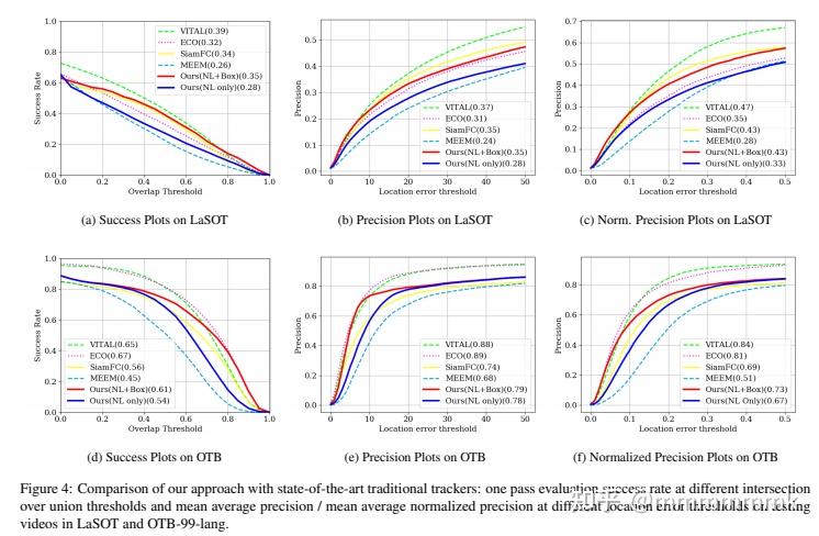 Real-time Visual Object Tracking with Natural Language Description - 知乎