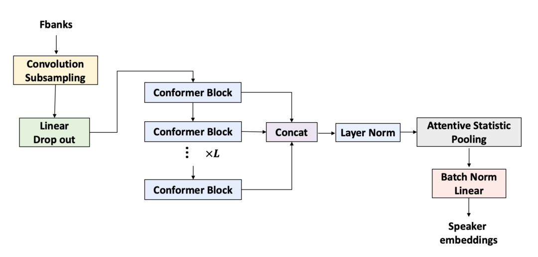 基于多尺度特征聚合Conformer说话人识别模型的创新与应用 - 知乎