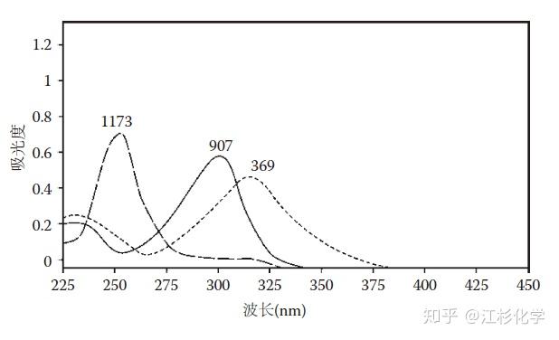 【光固化系列】分子取代对光吸收和光敏性的影响 - 知乎