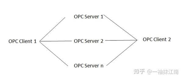 通讯协议005——简说OPC DA - 知乎