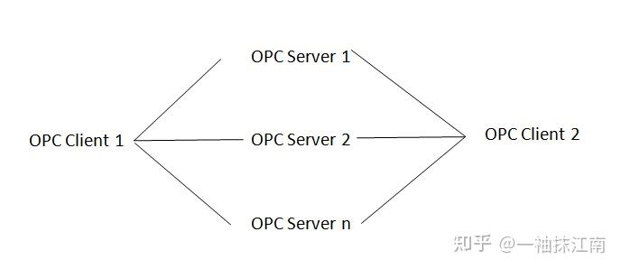 通讯协议005——简说OPC DA - 知乎