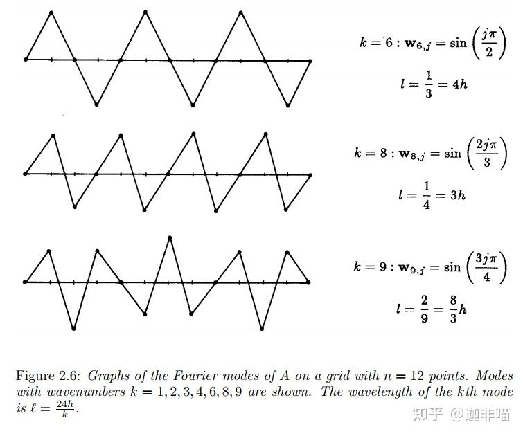 1d+Poisson Equation+Graphs of the Fourier modes简单测试 - 知乎