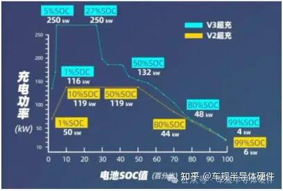 新能源汽车背景下整车系统架构的变化（400V vs 800V） - 知乎
