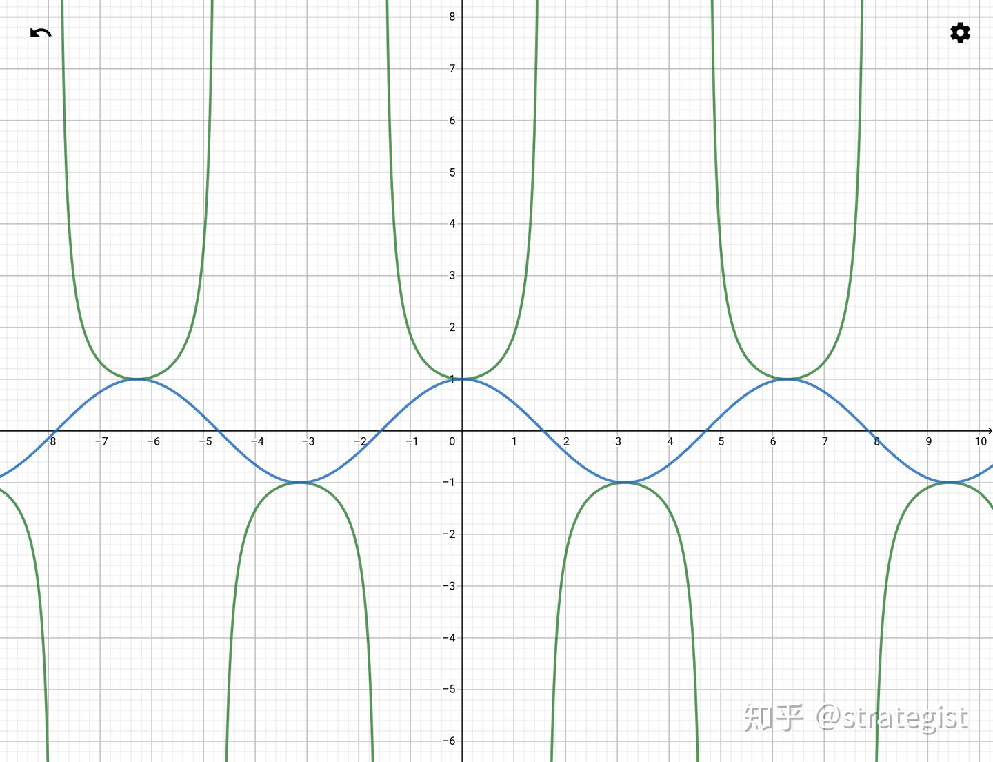 三角函数的另外三个伙伴—cot，sec，csc - 知乎