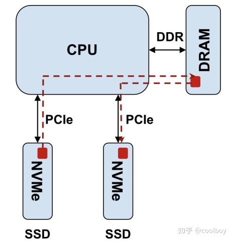 NVME CMB详解 - 知乎