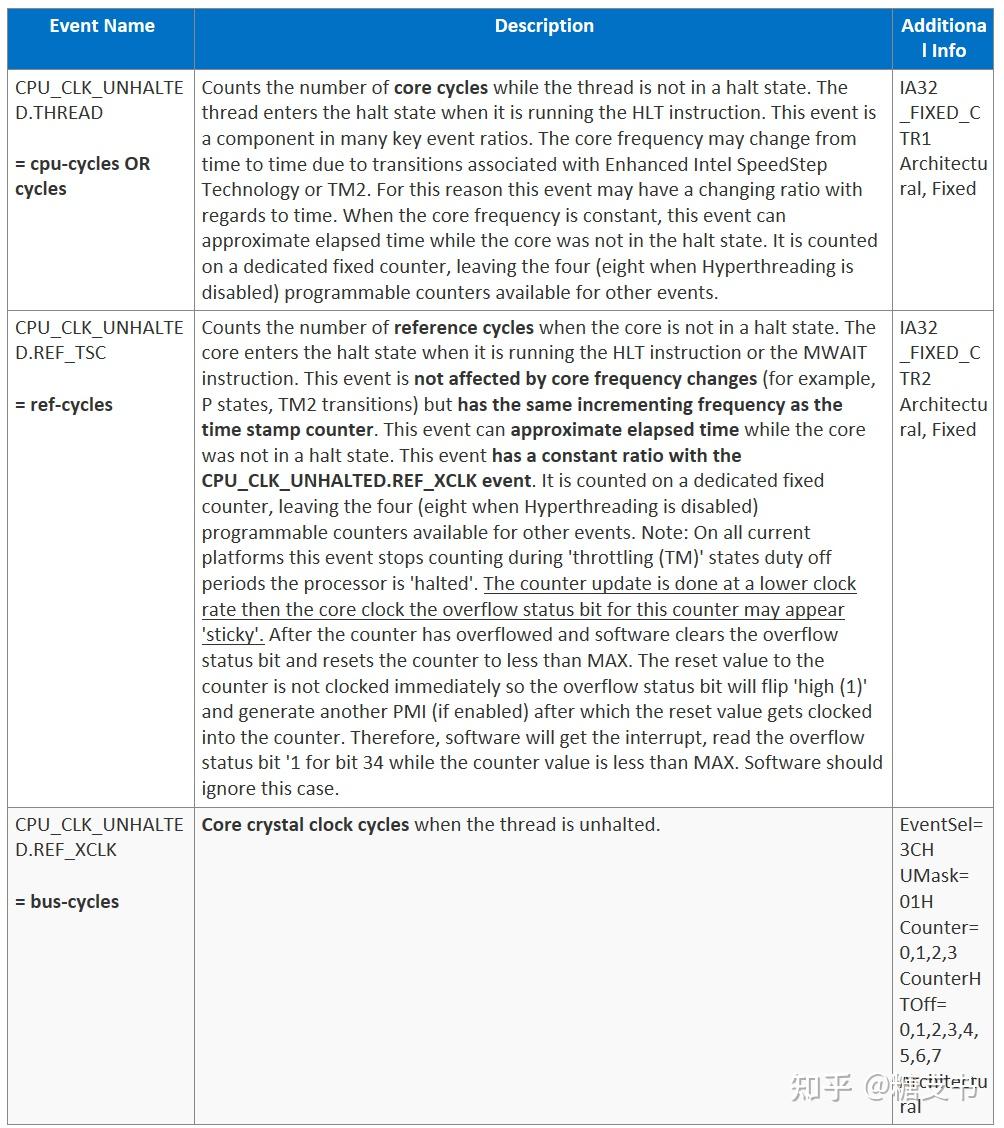 perf中cycles，ref-cycles与bus-cycles的调查研究 - 知乎