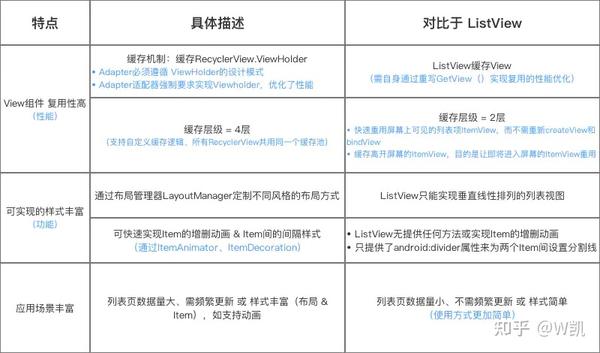 Android控件知识点 Recyclerview（全网最详解） 知乎 