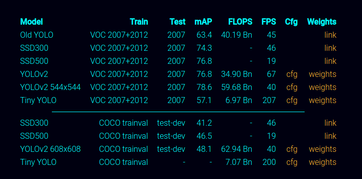 【目标检测实战】Darknet—yolov3模型训练（VOC数据集) - 知乎
