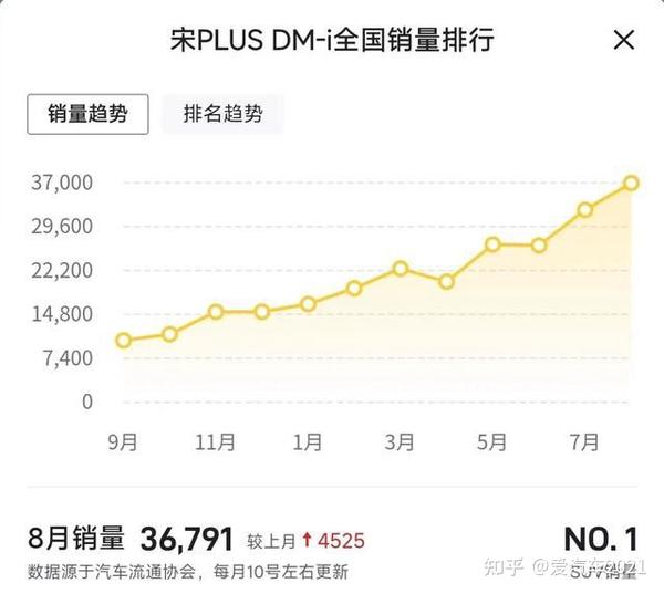 宋PLUS DM-i销量再创新高，哈弗H6混动即将上市能否逆袭 - 知乎