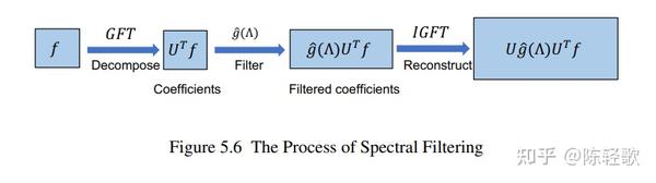 01 碎碎念：Graph Spectral Filtering - 知乎