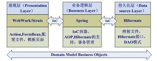 第十六章 Struts Hibernate Spring - 知乎